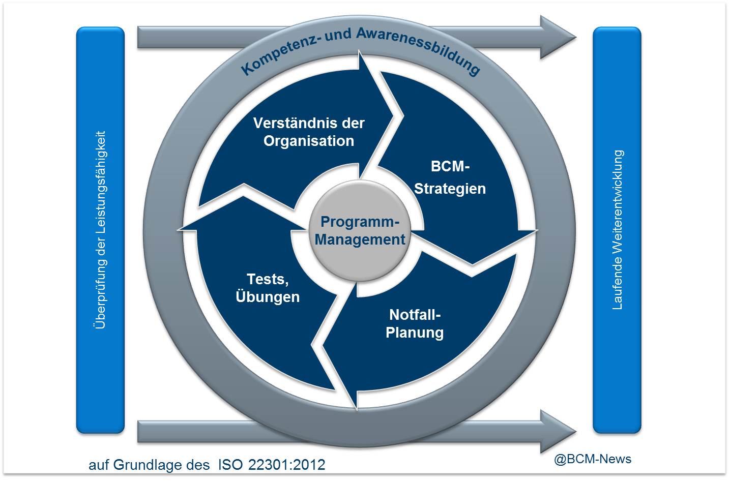 BCM Lifecycle » Business Continuity Management News